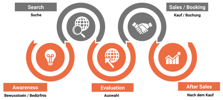 Costumer Journey - FAKTOR 1 – Werbeagentur – Werbung, Grafik, Design ...